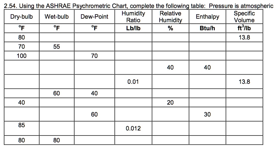 SOLVED: Using the ASHRAE Psychrometric Chart, complete the following table: Pressure is ...