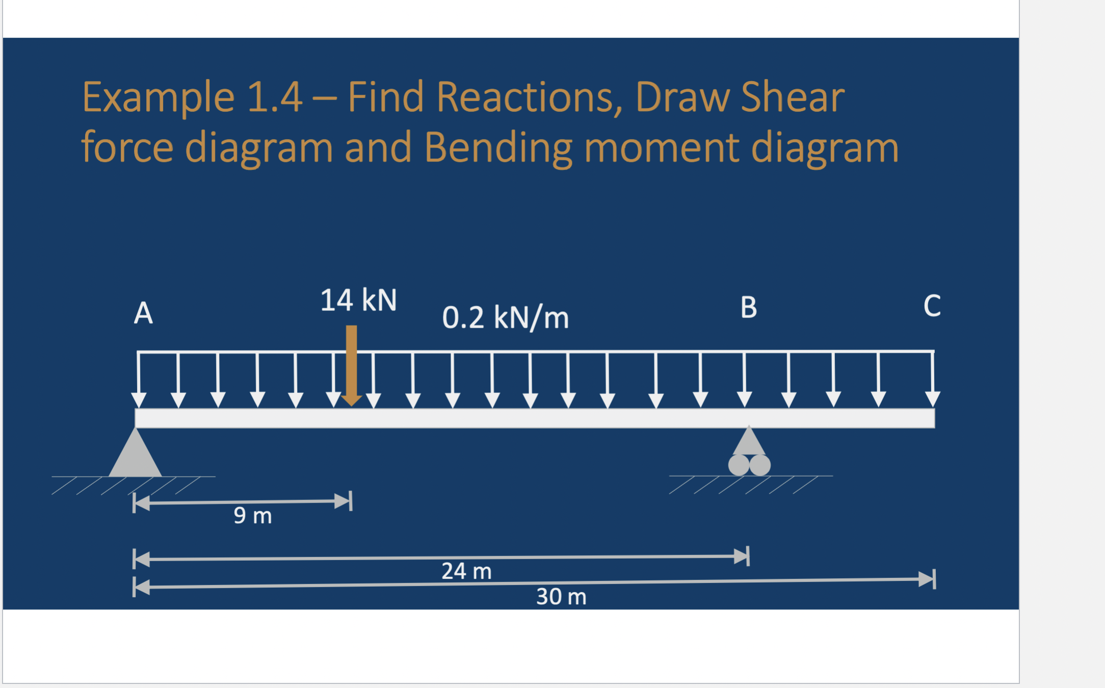 Example 1.4 - Find Reactions, Draw Shear force diagram and Bending ...