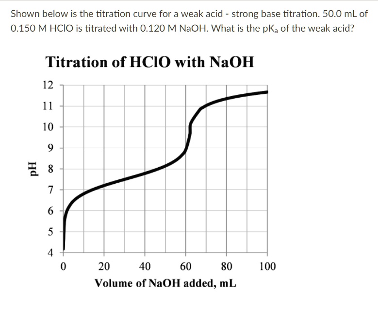 SOLVED:Shown below is the titration curve for a weak acid strong base titration: 50.0 mL of 0. ...