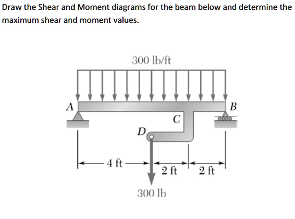 SOLVED: Draw the Shear and Moment diagrams for the beam below and ...