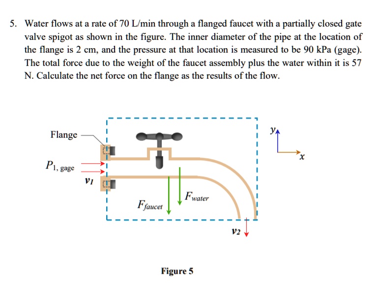 SOLVED: 5. Water flows at a rate of 70 L/min through a flanged faucet ...