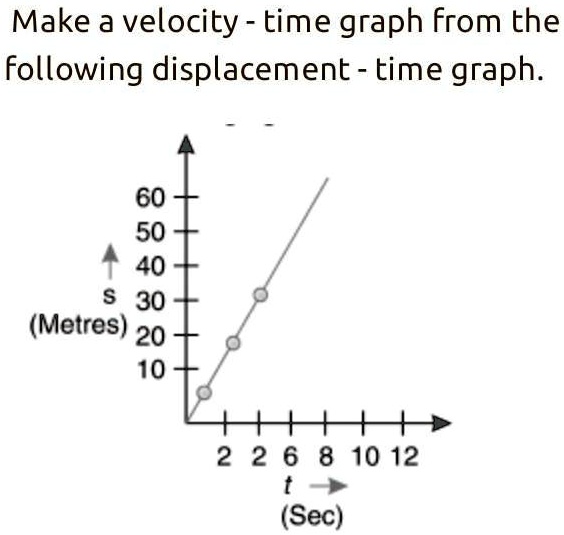 Make a velocity - time graph from the following displacement...