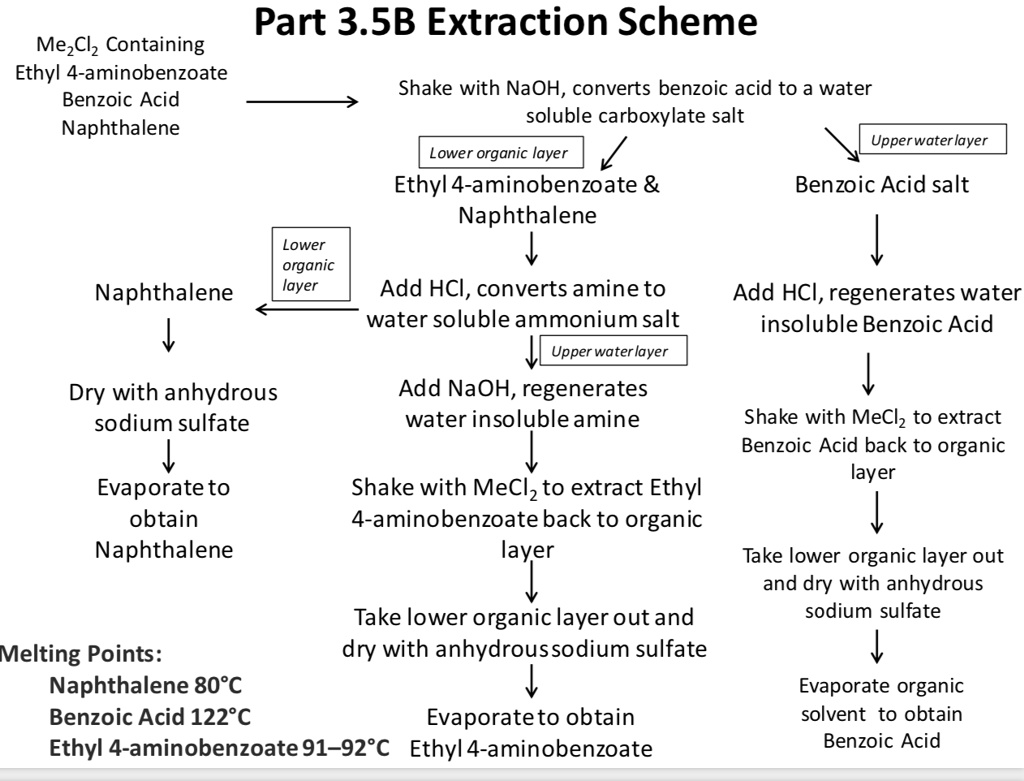 part 3sb extraction scheme mezclz containing ethyl 4 aminobenzoate ...