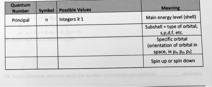 Quantum Numbers Symbol Possible Values Integers 2 1 Meaning Principal ...