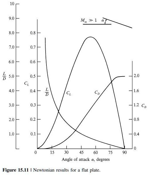 SOLVED: Consider a flat plate at an angle of attack in a hypersonic ...
