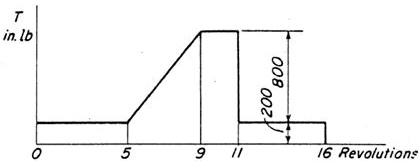 SOLVED: The load cycle (16 revolutions) for a shaft is shown below. The ...