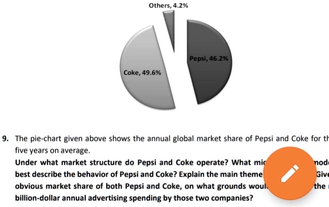 SOLVED: 9. The pie-chart given above shows the annual global market ...
