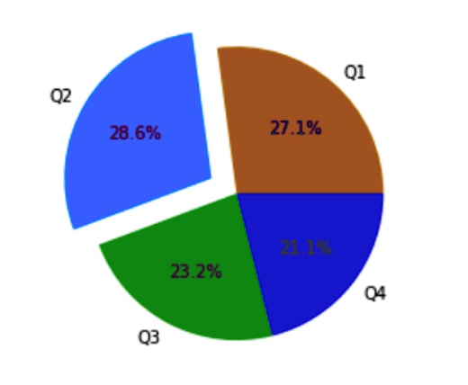 Solved Python Codeload Exam31csv File And Exam32csv File Using The Pandas Ans Matplotlib