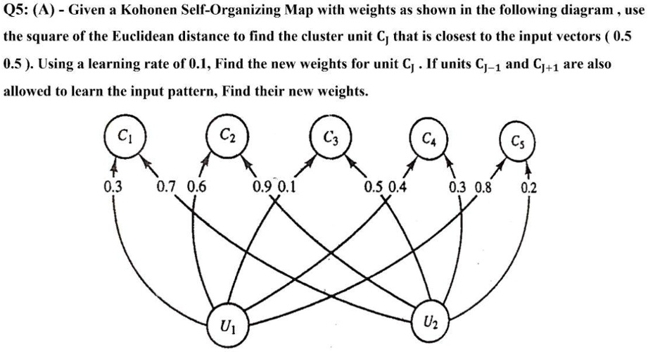 SOLVED: Q5: (A) Given Kohonen Self-Organizing Map with weights as shown ...