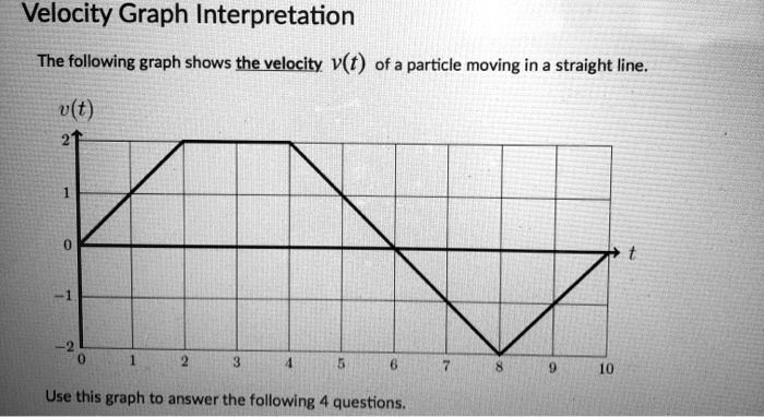 SOLVED: Velocity Graph Interpretation The" following graph shows thevelocity v(t) of a particle ...