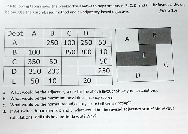 SOLVED: Facilities Planning Class Below is the graph-based method and an adjacency-based ...