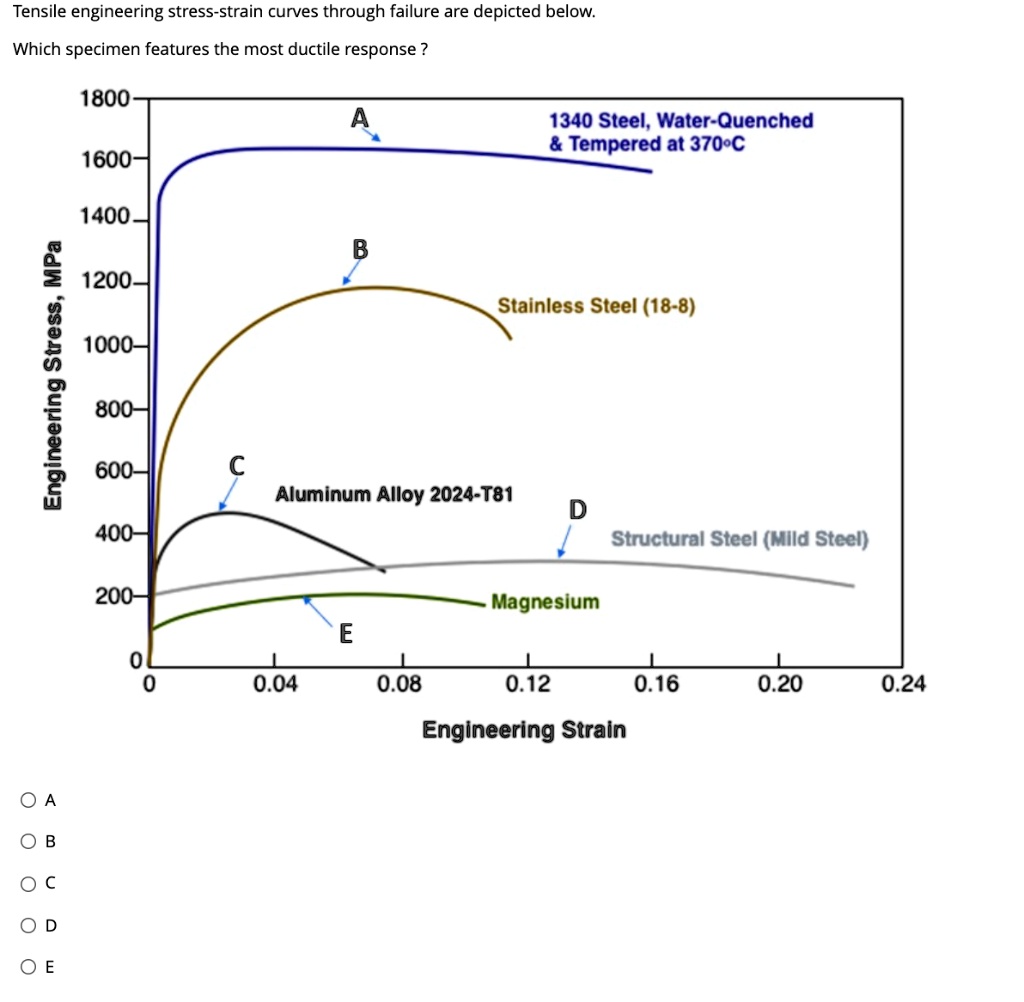 SOLVED: Tensile engineering stress-strain curves through failure are ...
