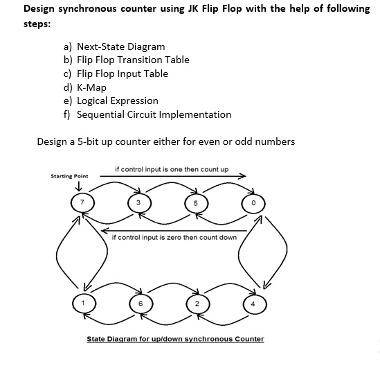 Design synchronous counter using JK Flip Flop with the help of following steps: a) Next-State ...