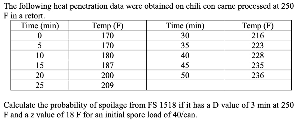 The following heat penetration data were obtained on chili con carne ...