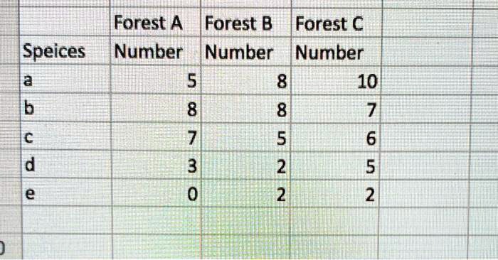 SOLVED: Please use EXCEL to produce a rank-abundance curve graph using ...