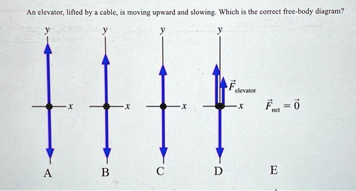 SOLVED: An elevator, lifted by a cable, is moving upward and slowing ...