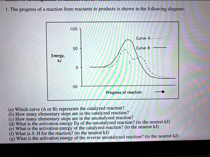 1 the progress of reaction from reactants to products is shown in the ...