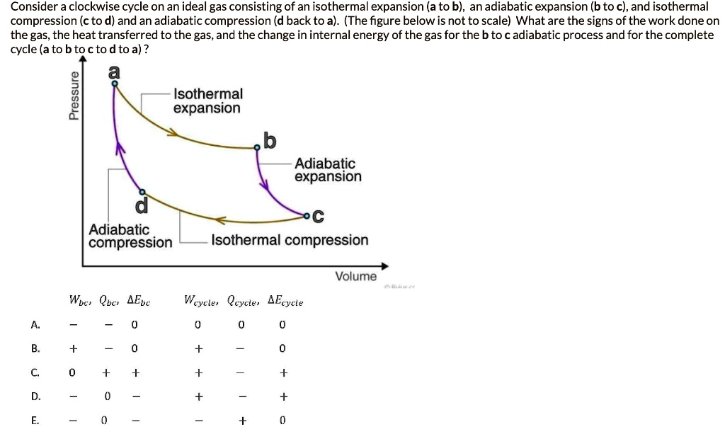 SOLVED: Consider a clockwise cycle on an ideal gas consisting of an ...