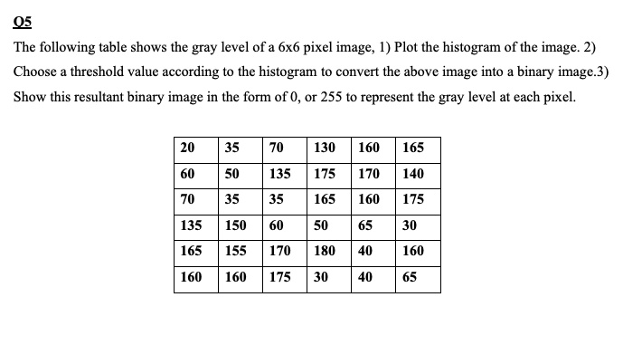 SOLVED: The following table shows the gray level of a 6x6 pixel image: 1. Plot the histogram of ...