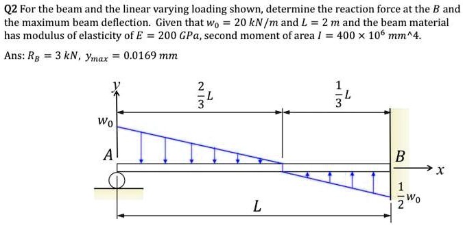 SOLVED: Q2: For the beam and the linearly varying loading shown ...