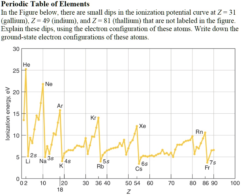 Periodic Table of Elements In the Figure below, there are small dips in ...