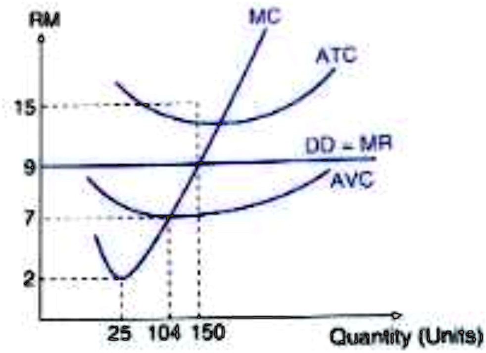 RM MC ATC 15 9 7 2 DD = MR AVC 25 104 150 Quantity (Units)