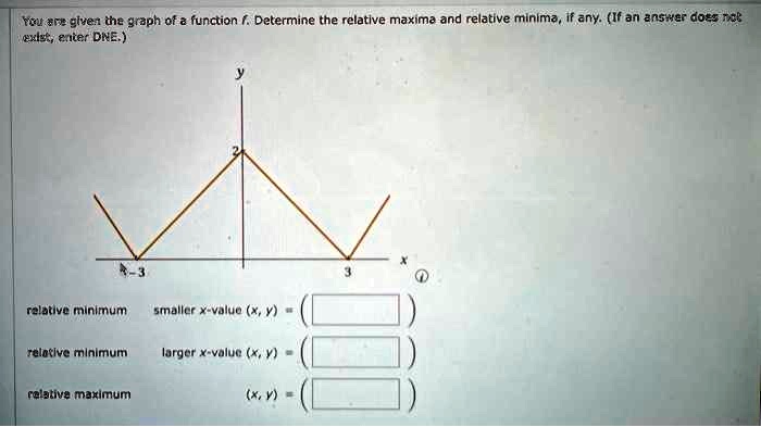 Solved Texts You Are Given The Graph Of A Function F Determine The Relative Maxima And