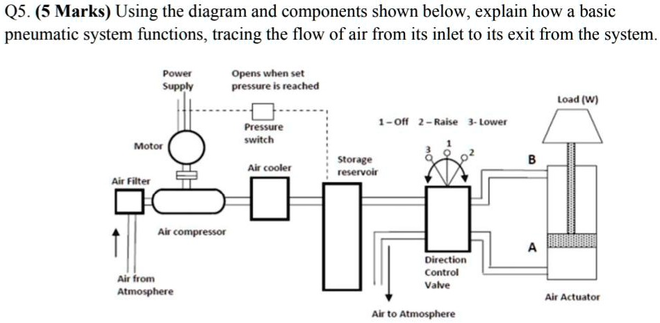 Q5. (5 Marks) Using the diagram and components shown below, explain how ...