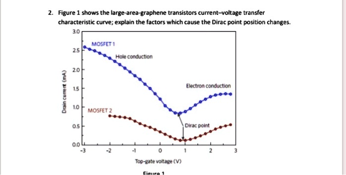 2. Figure 1 shows the large-area-graphene transistors current-voltage ...