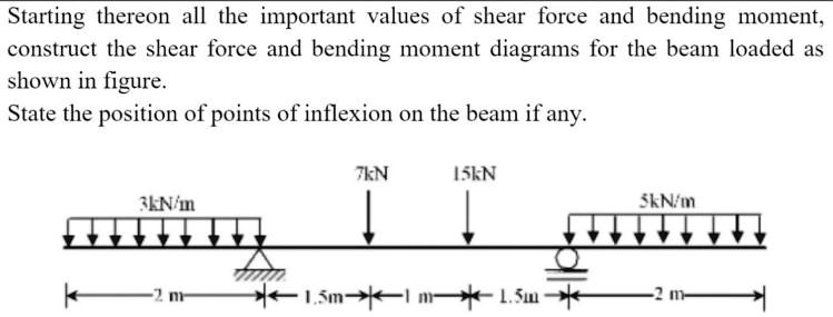 Starting thereon all the important values of shear force and bending ...