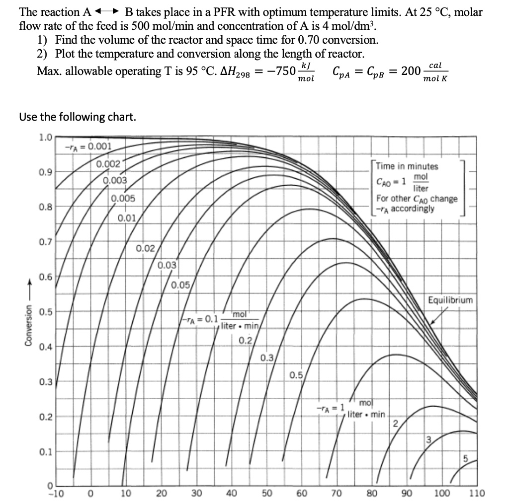 The reaction A B takes place in a PFR with optimum temperature limits ...