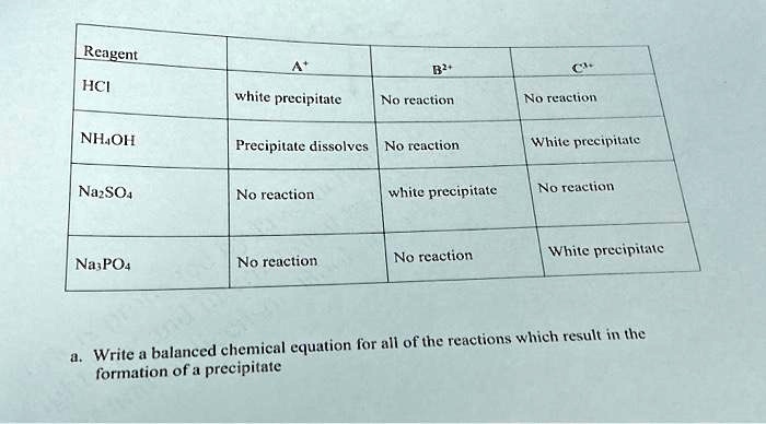 SOLVED: Reagent HCI NHẠCH Na2SO4 Na3PO4 A+ white precipitate Precipitate dissolves No reaction ...