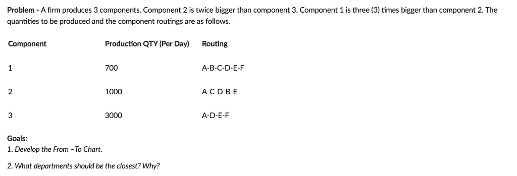 SOLVED: Problem - A firm produces 3 components. Component 2 is twice as ...