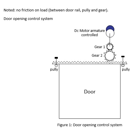 Noted: no friction on load (between door rail, pully and gear). Door ...