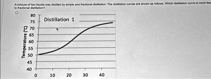 Solved A Mixture Of Two Liquids Was Distilled By Simple And Fractional