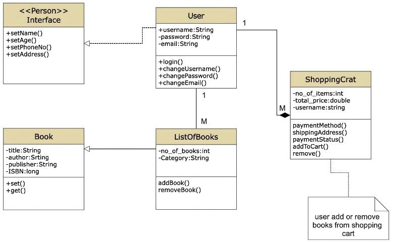 Interface +setName() +setAge() +setPhoneNo() +setAddress() User +username: String -password ...