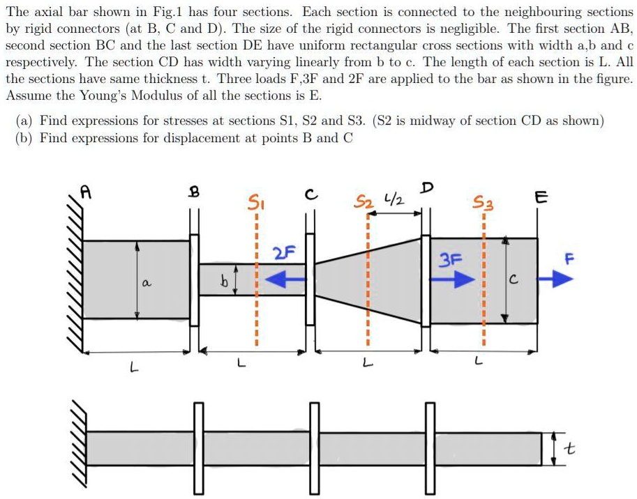 The axial bar shown in Fig.1 has four sections. Each section is ...