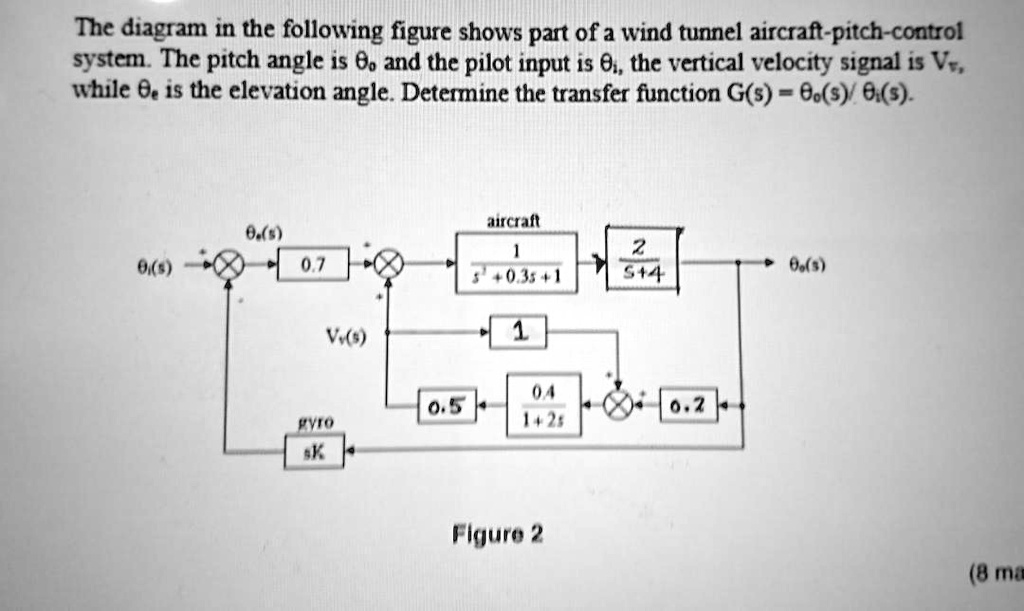 The diagram in the following figure shows part of a wind tunnel ...