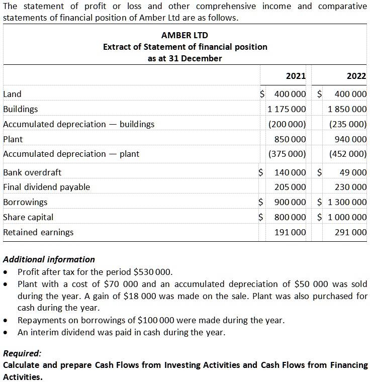 The statement of profit or loss and other comprehensive income and ...