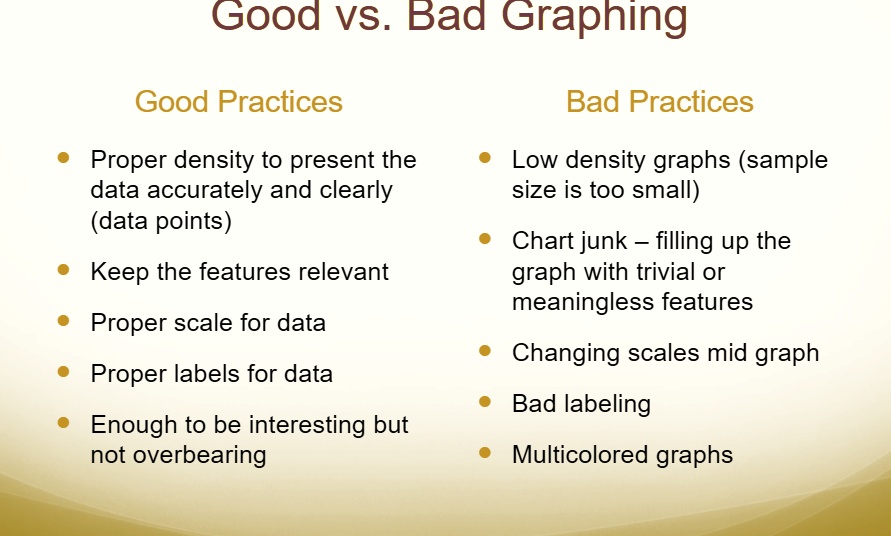 SOLVED:Good VS. Bad Graphing Good Practices Bad Practices Proper ...