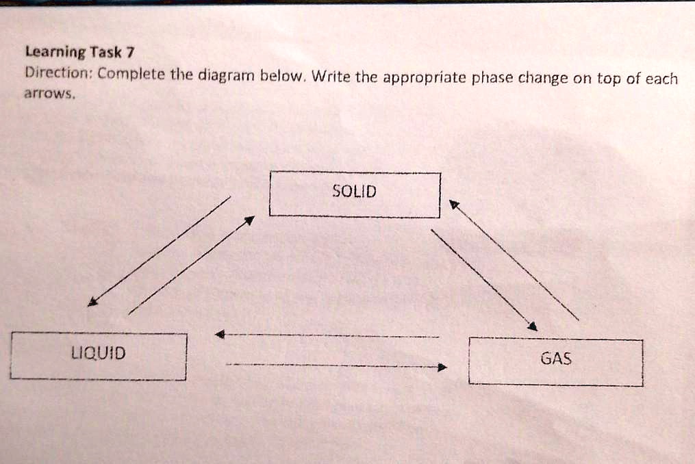 Learning Task 7 Direction: Complete the diagram below. Write the ...