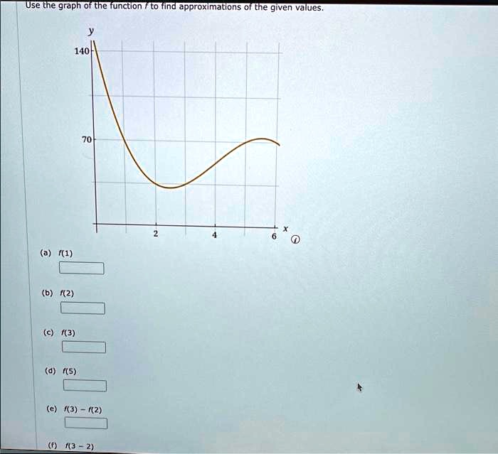 Solved Use The Graph Of The Function F To Find Approximations Of The Given Values Y 140 70 2 Af 5771