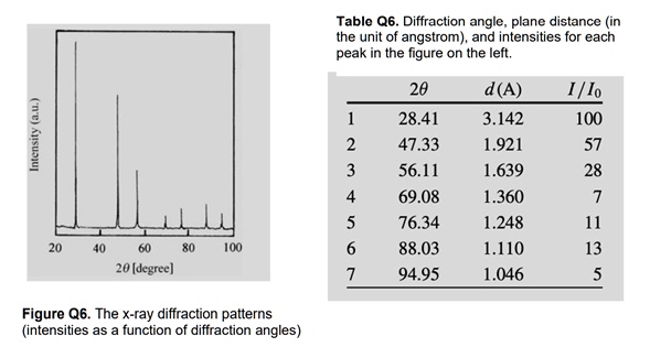 Intensity (a.u.) Table Q6. Diffraction angle, plane distance (in the ...