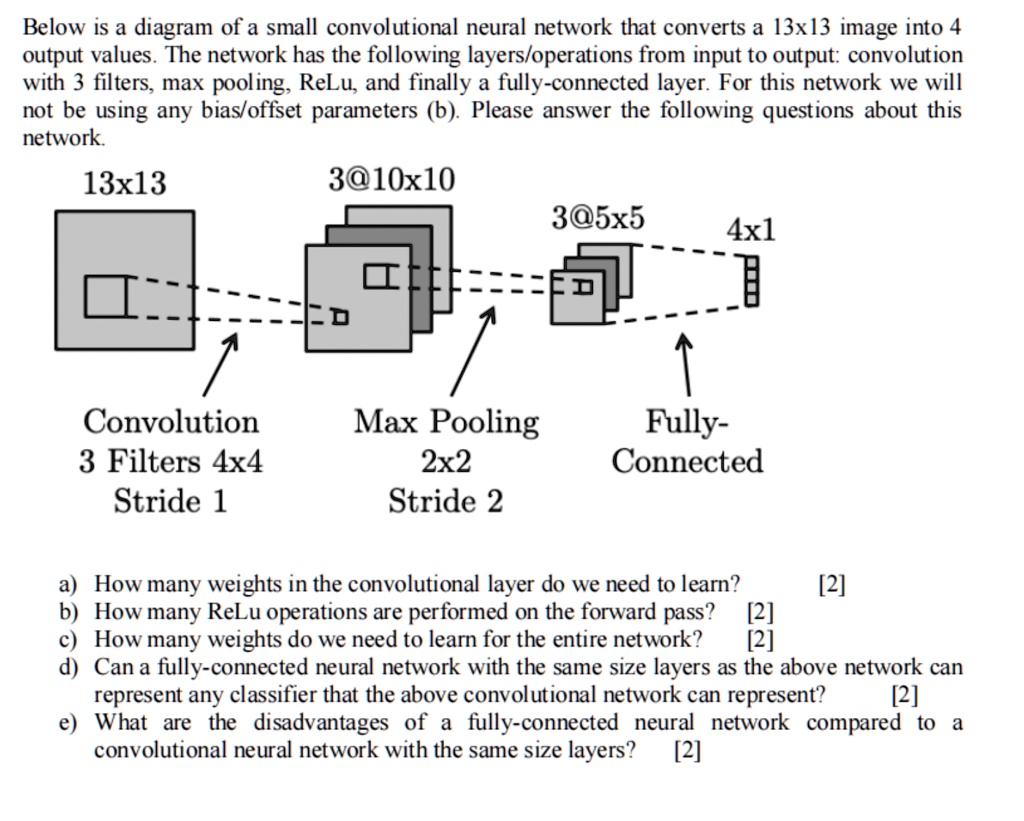 Below is a diagram of a small convolutional neural network that converts a 13x13 image into 4 ...