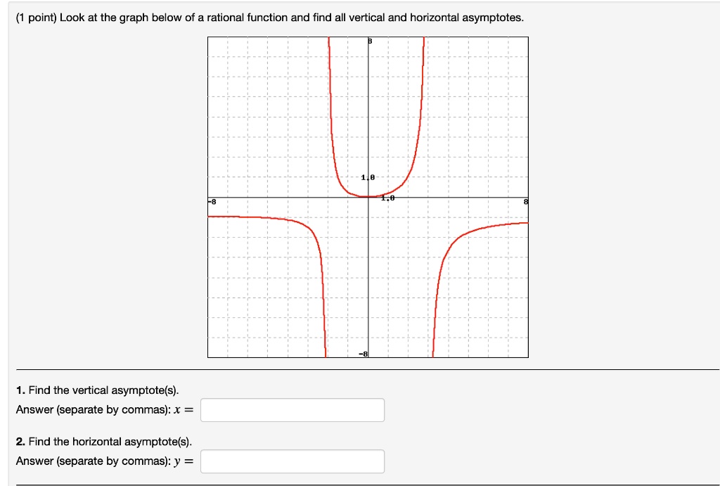 SOLVED: Look at the graph below of a rational function and find all ...