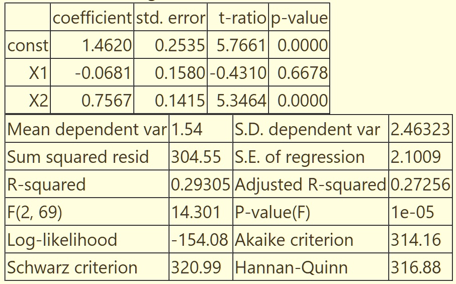SOLVED: Q5: The regression model: Yi = Î²0 + Î²1X1i + Î²2X2i + ui has ...