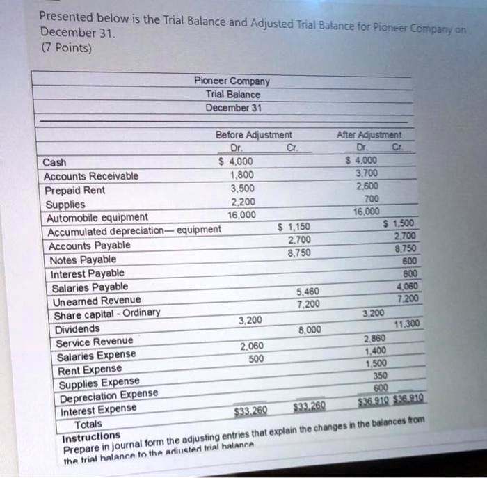 SOLVED: Presented below is the Trial Balance and Adjusted Trial Balance ...