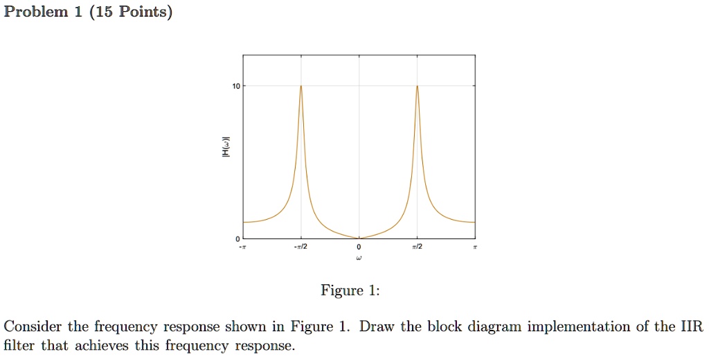 SOLVED: Problem (15 Points) Figure 1: Consider the frequency response shown in Figure 1. Draw ...