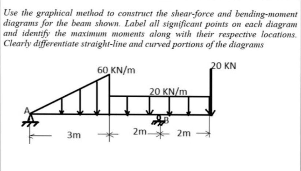 Use the graphical method to construct the shear-force and bending ...