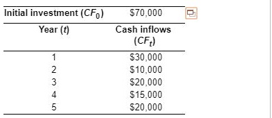 SOLVED: Internal rate of return For the project shown in the following ...